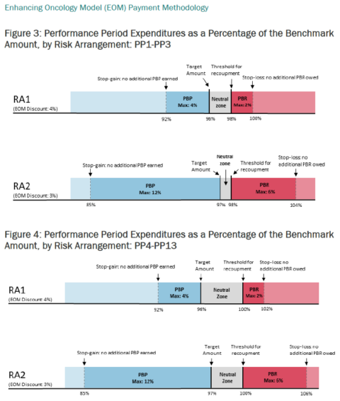 Important Update to the Enhancing Oncology Model (EOM), Effective July ...